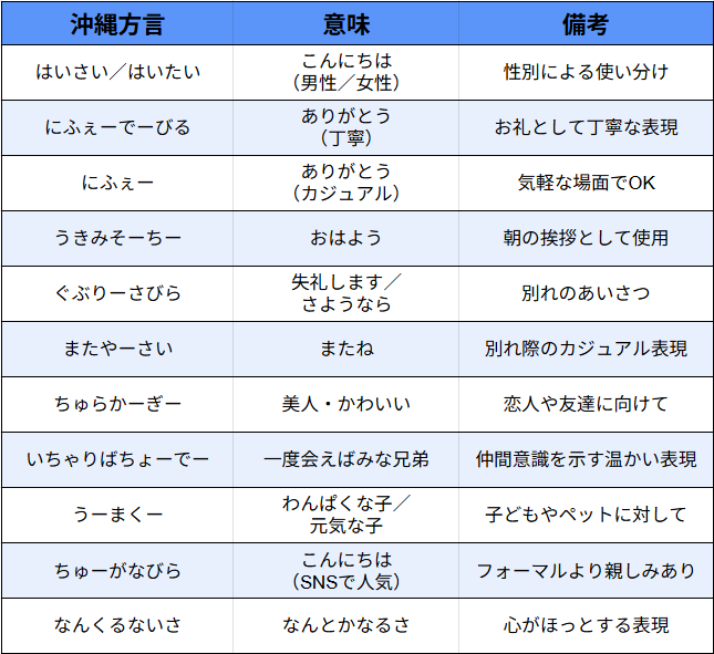 旅行で使える沖縄方言特集！かわいい表現や「ありがとう」「こんにちは」の言葉を一覧で紹介！ - 沖縄ツアーズ